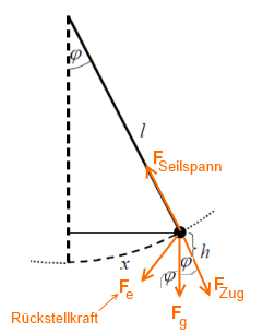 Fadenpendel Experiment für kleine Auslenkungen | Nanolounge