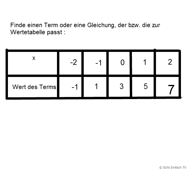 Gleichung oder Term einer Wertetabelle finden. | Mathelounge